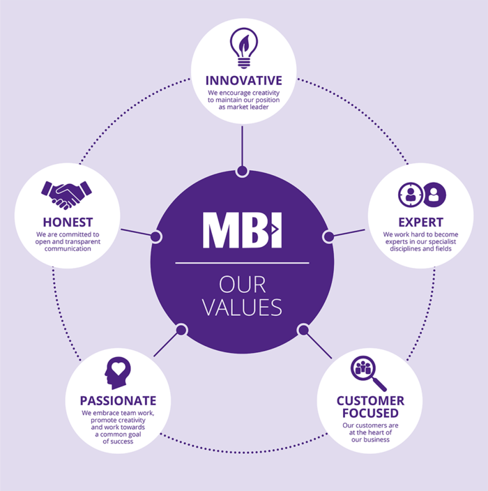 Media Business Insight | MBI_Values large_b